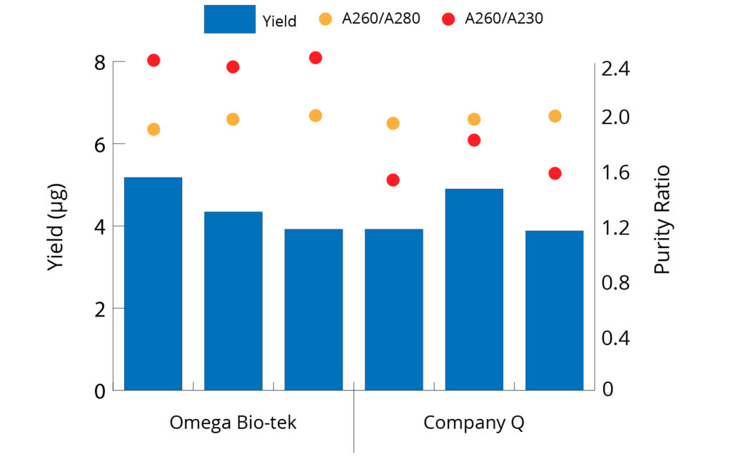 E.Z.N.A.® Tissue DNA Kit – Omega Bio-tek