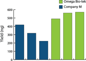 E.Z.N.A.® Soil DNA Kit – Omega Bio-tek