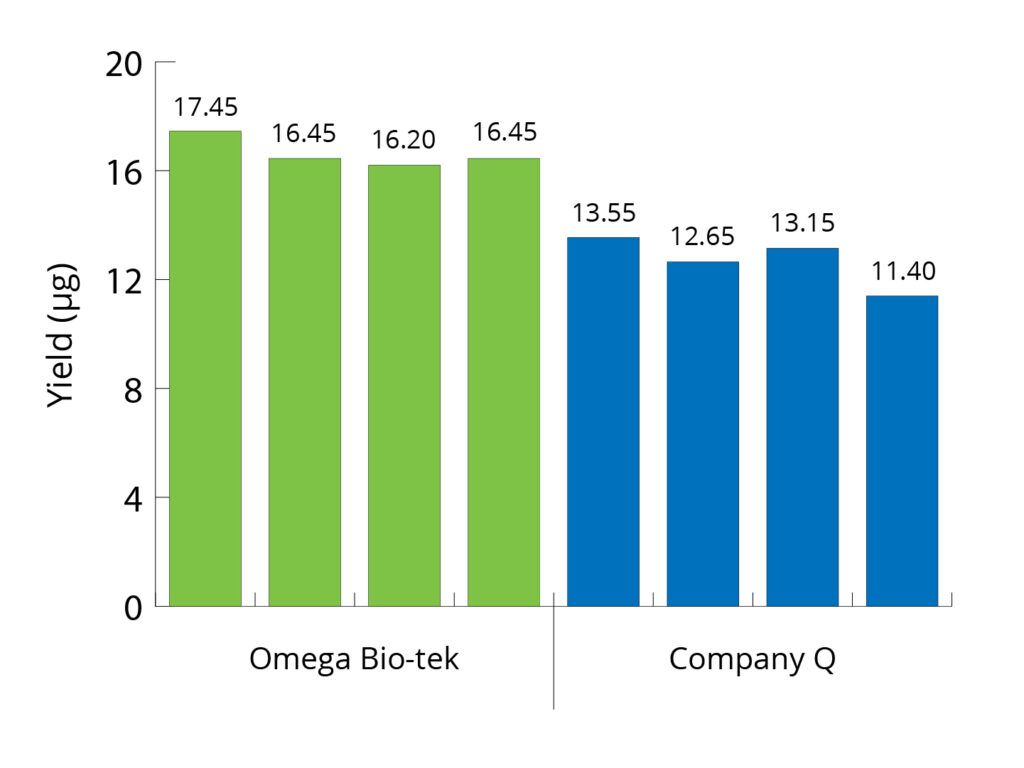 E.Z.N.A.® Total RNA Kit I – Omega Bio-tek