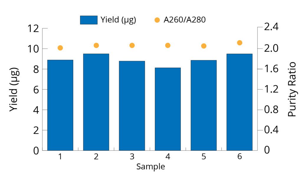 E.Z.N.A.® Total RNA Kit I – Omega Bio-tek