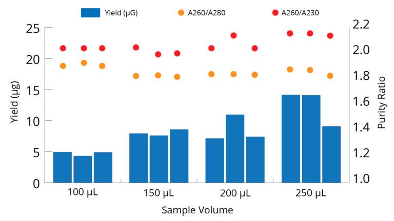 Mag-Bind® Blood & Tissue DNA HDQ 96 Kit - Omega Bio-tek Omega Bio-tek