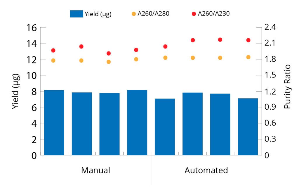 Mag-Bind® Blood & Tissue DNA HDQ 96 Kit on a Dynamic Devices’ Lynx ...