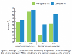 Superior Performance of Omega Bio-tek’s E.Z.N.A.® Soil DNA Kit Over ...