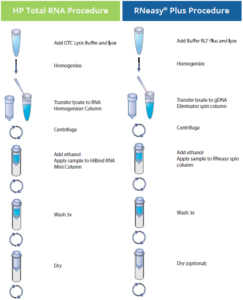 A Performance Comparison Study: Omega Bio-tek’s E.Z.N.A.® HP Total RNA ...