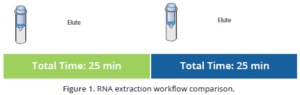A Performance Comparison Study: Omega Bio-tek’s E.Z.N.A.® HP Total RNA ...