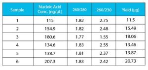 E.Z.N.A.® Tissue DNA Kit – Omega Bio-tek