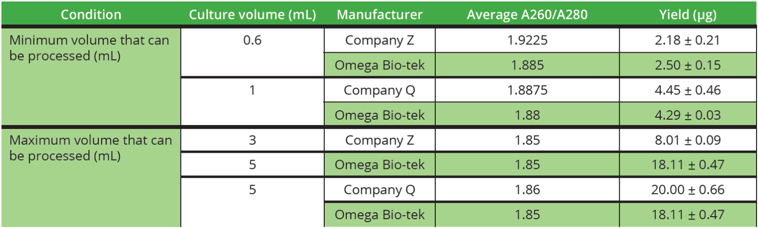 E.Z.N.A.® FastFilter Plasmid DNA Mini Kit – Omega Bio-tek