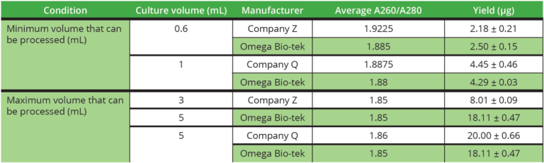 E.Z.N.A.® FastFilter Plasmid DNA Mini Kit – Omega Bio-tek