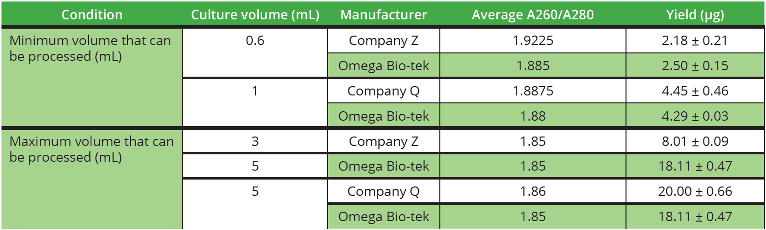 E.Z.N.A.® FastFilter Plasmid DNA Mini Kit - Omega Biotek Omega Bio-tek