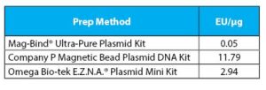 Mag-Bind® Ultra-Pure Plasmid DNA 96 Kit – Omega Bio-tek