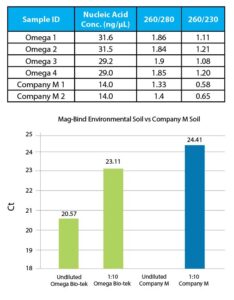 Mag-Bind® Environmental DNA 96 Kit – Omega Bio-tek