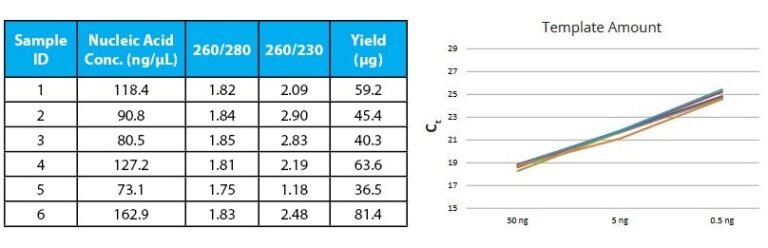 Mag-Bind® Blood & Tissue DNA HDQ 96 Kit – Omega Bio-tek