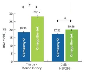 E.Z.N.A.® HP Total RNA Kit – Omega Bio-tek