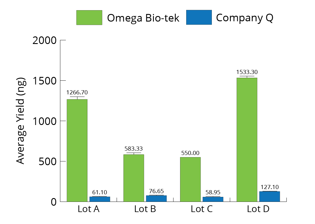 MB Fit24™ Blood & Tissue DNA Kit – Omega Bio-tek