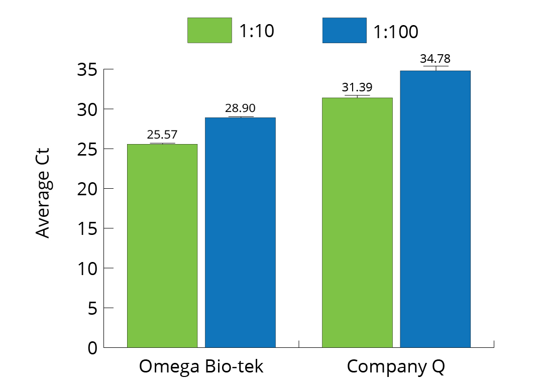MB Fit24™ Blood & Tissue DNA Kit – Omega Bio-tek