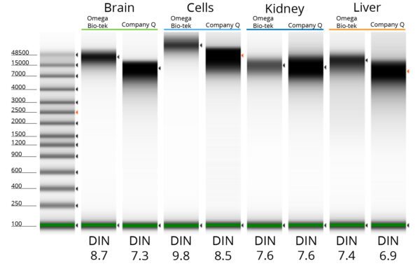 Mag-Bind® DNA/RNA Kit – Omega Bio-tek