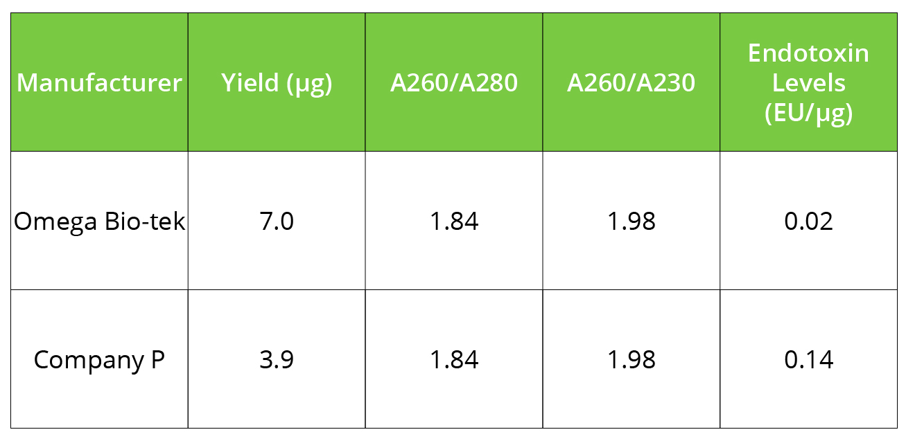 Mag-Bind® Endo-free Plasmid Mini Kit – Omega Bio-tek