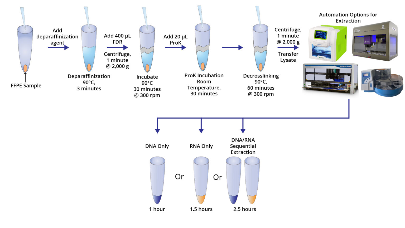 Evaluation and Comparison of Yield, Quality, and Next Generation ...
